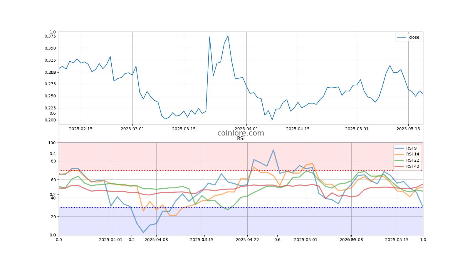 ZetaChain RSI indicator