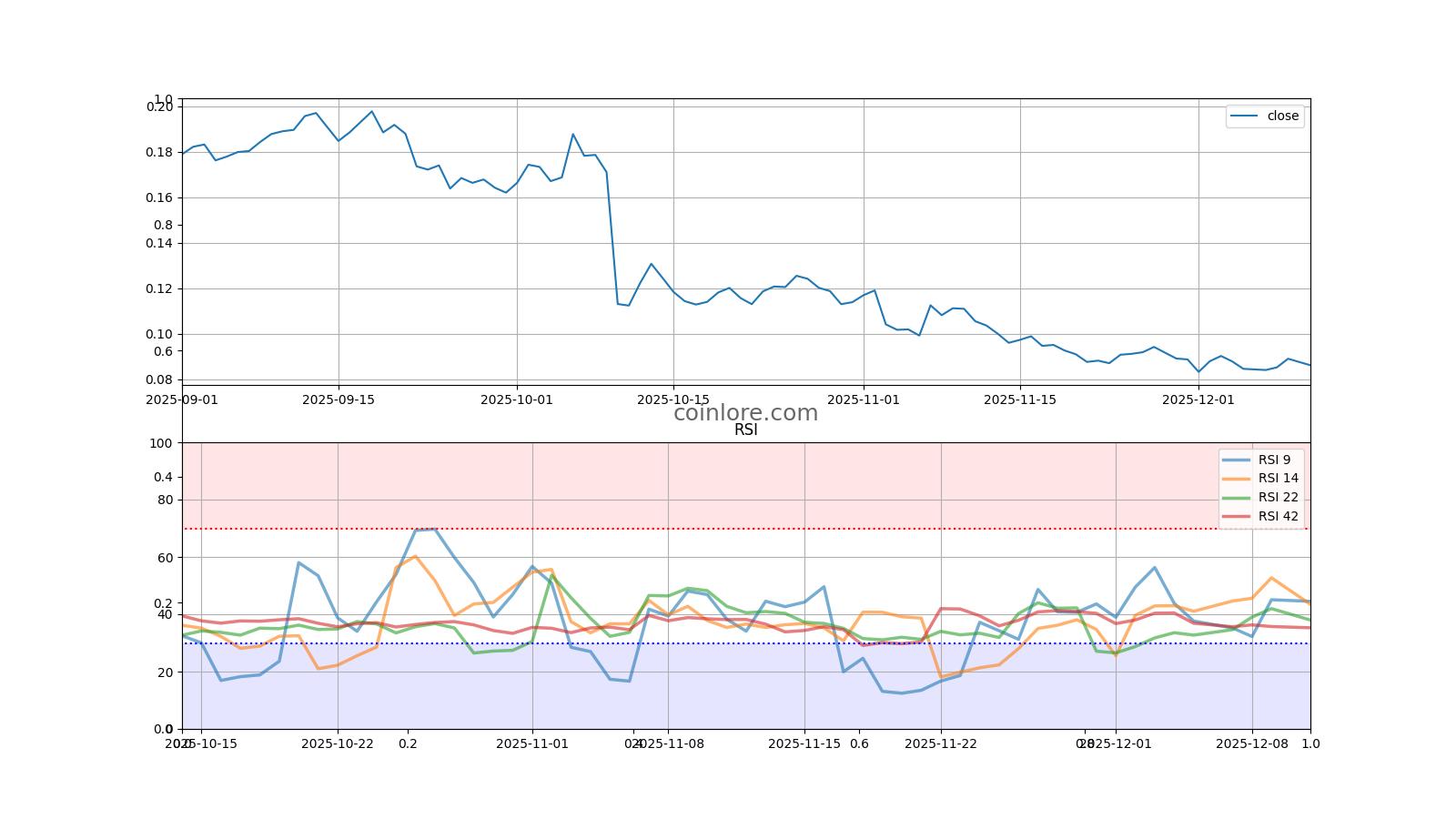 ZetaChain RSI indicator