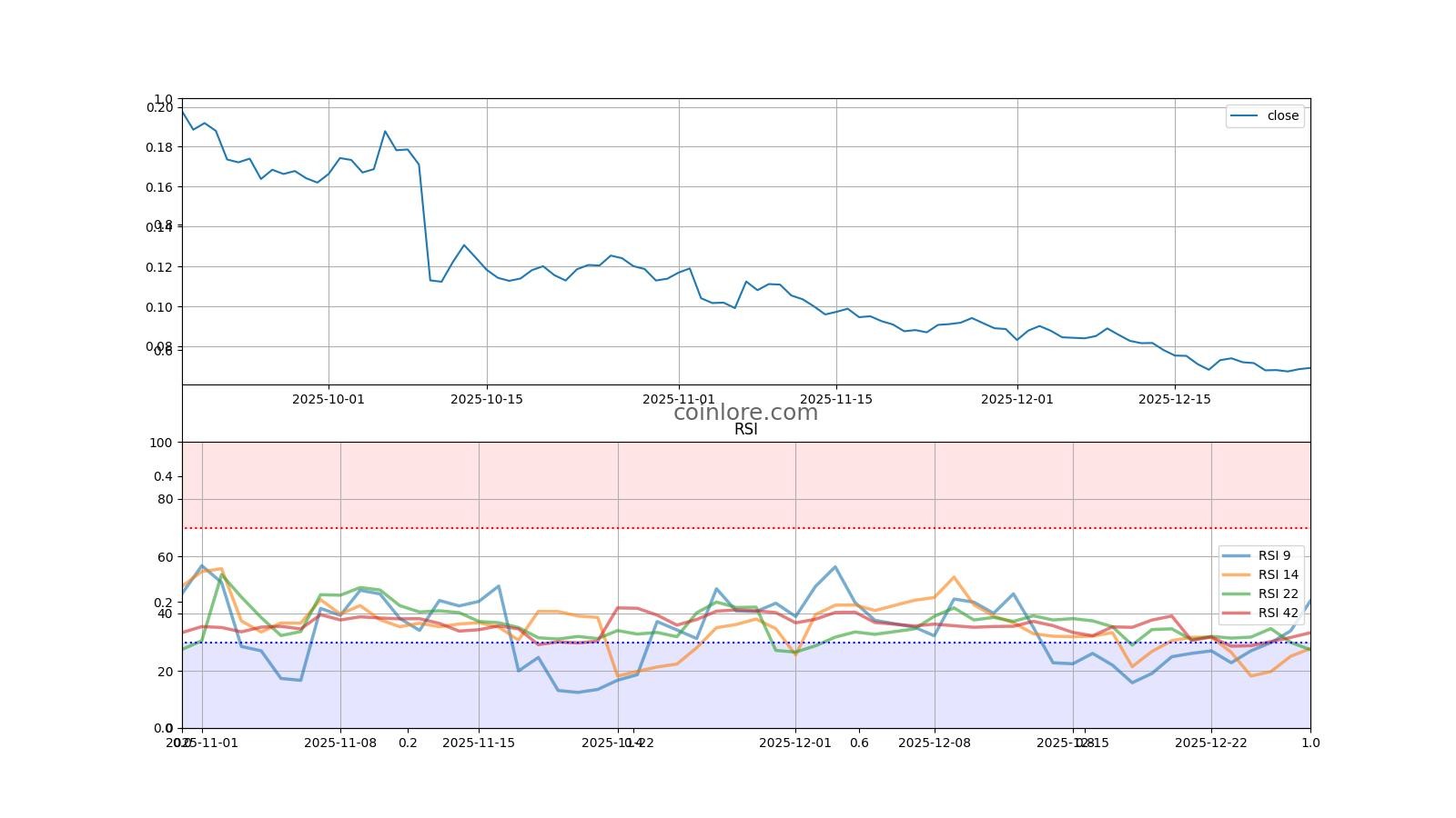 ZetaChain RSI indicator