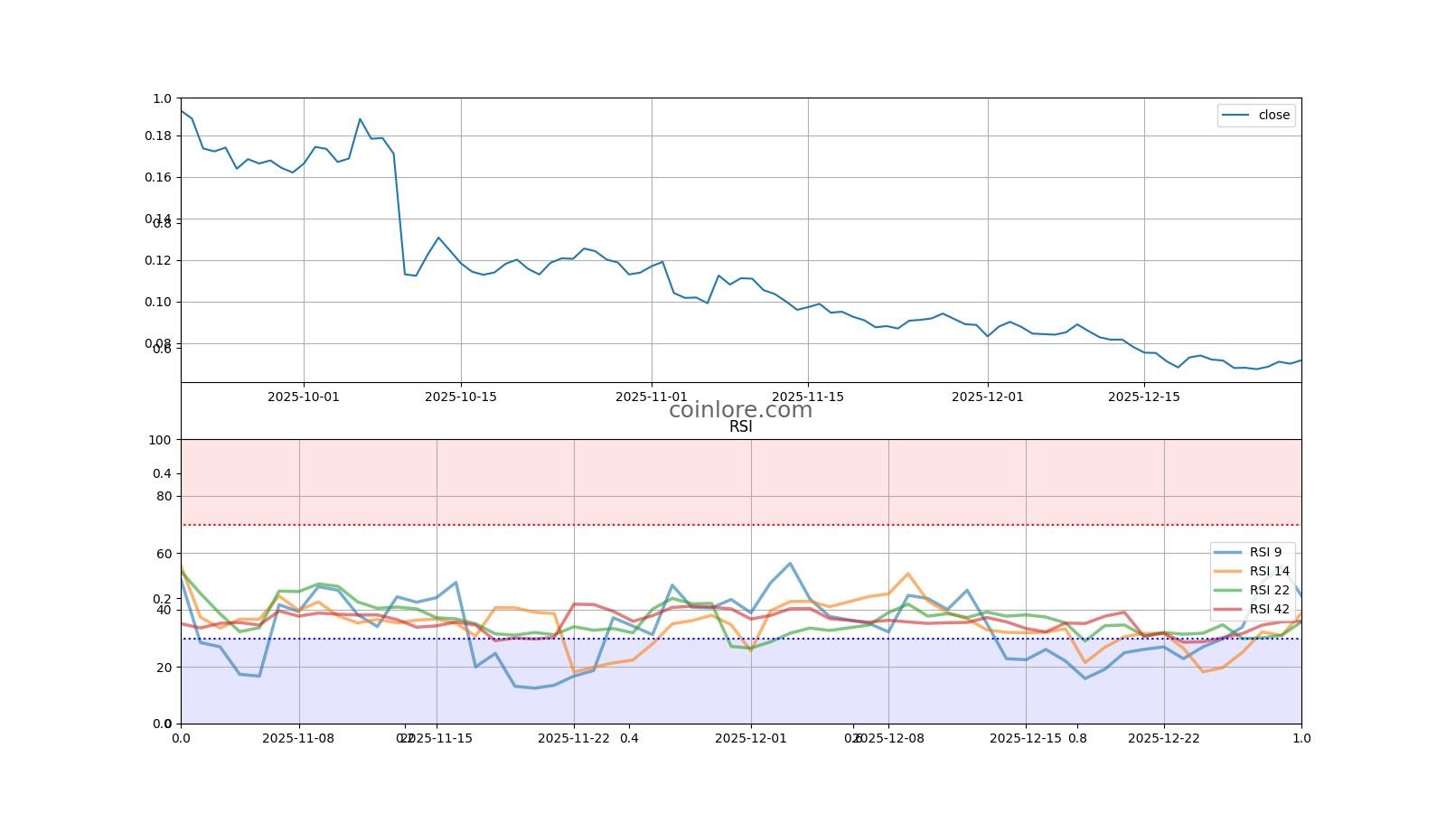 ZetaChain RSI indicator