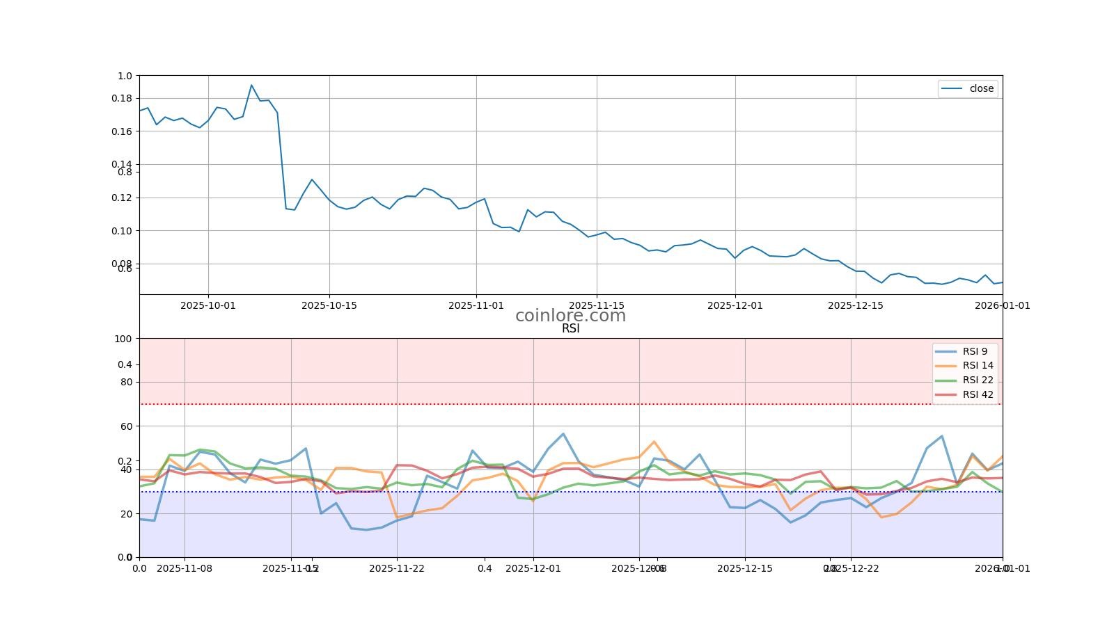 ZetaChain RSI indicator