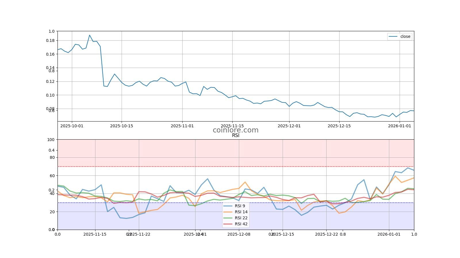 ZetaChain RSI indicator