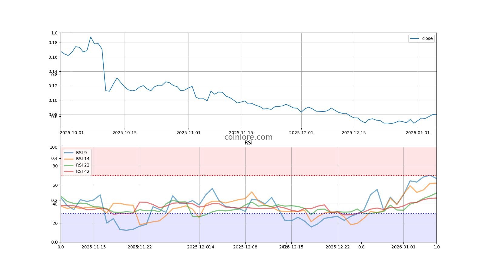 ZetaChain RSI indicator