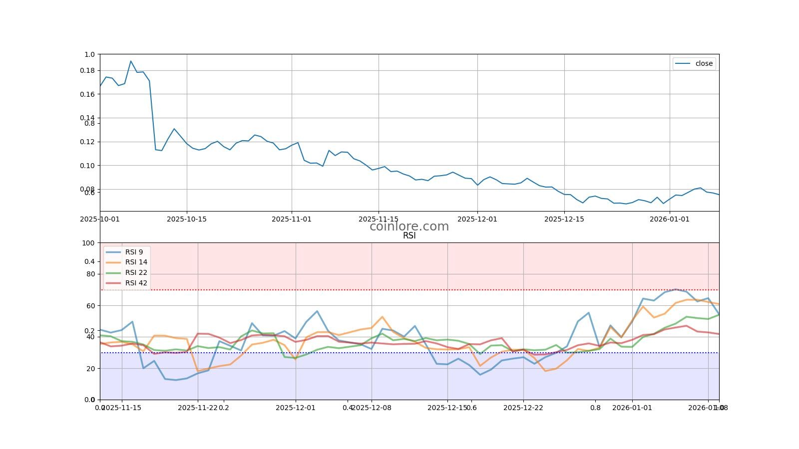 ZetaChain RSI indicator