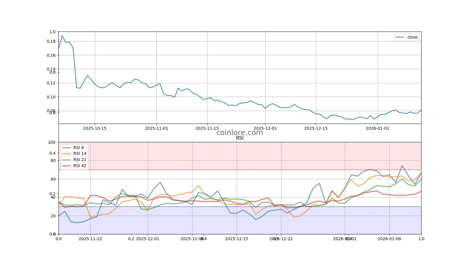 ZetaChain RSI indicator
