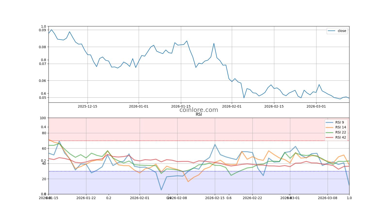 ZetaChain RSI indicator