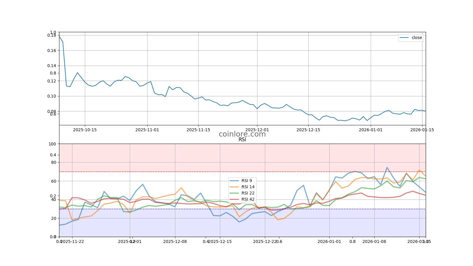 ZetaChain RSI indicator