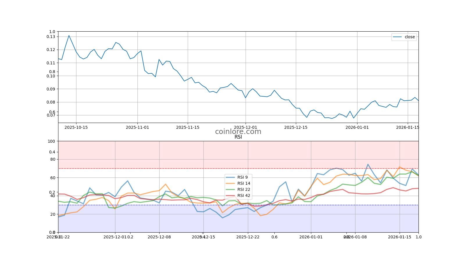 ZetaChain RSI indicator