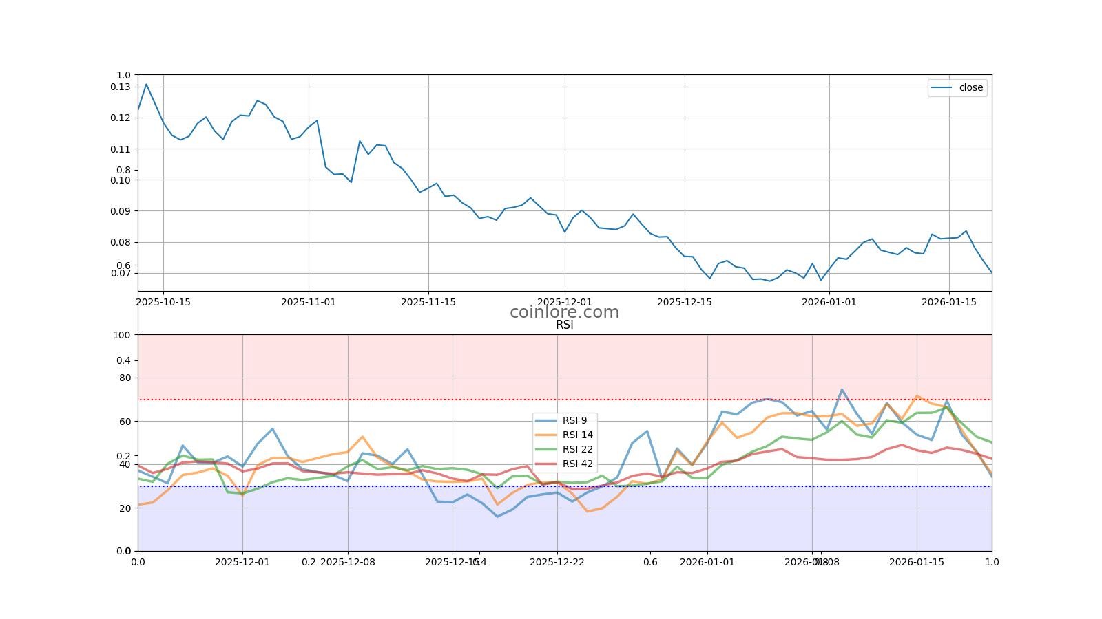 ZetaChain RSI indicator