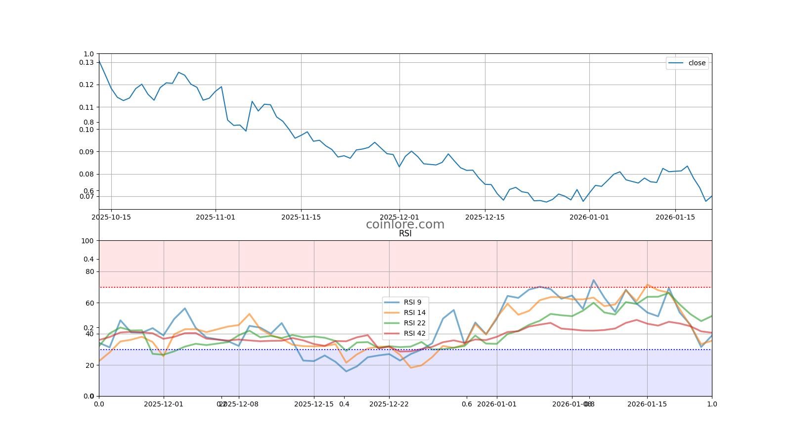 ZetaChain RSI indicator