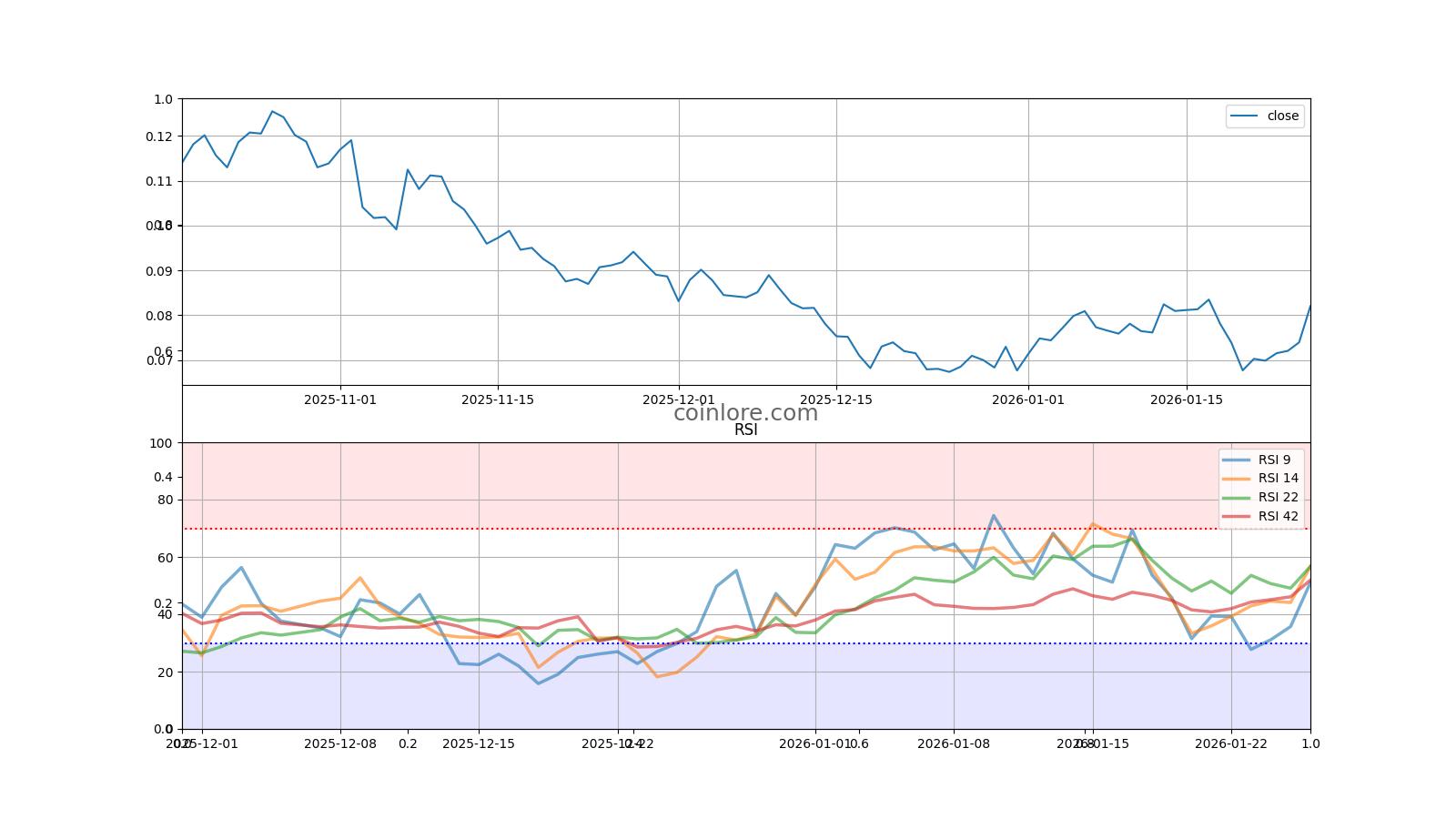 ZetaChain RSI indicator