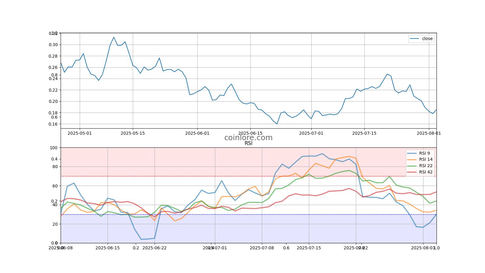 ZetaChain RSI indicator