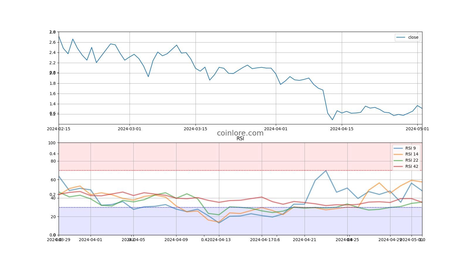 ZetaChain RSI indicator