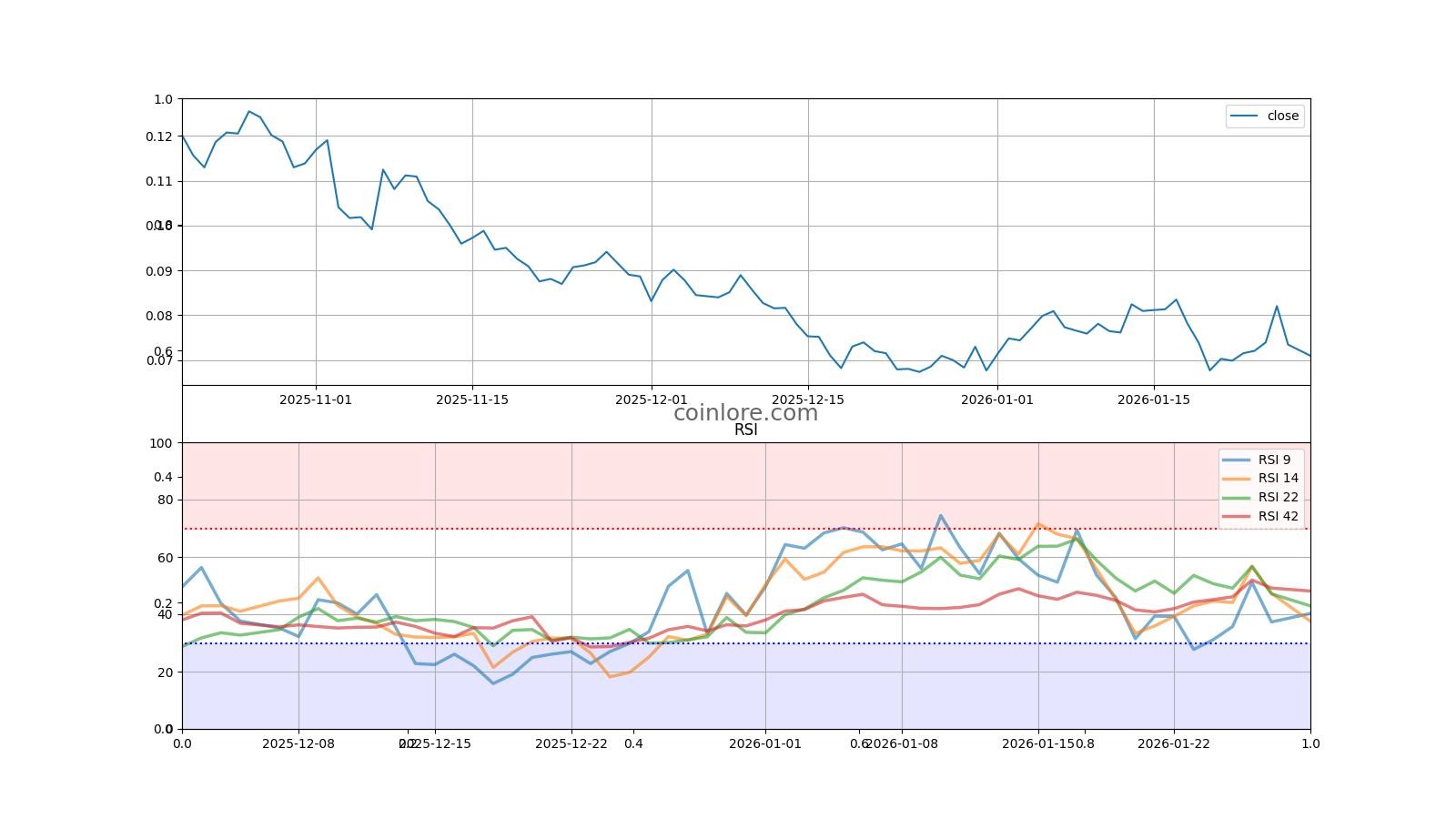 ZetaChain RSI indicator