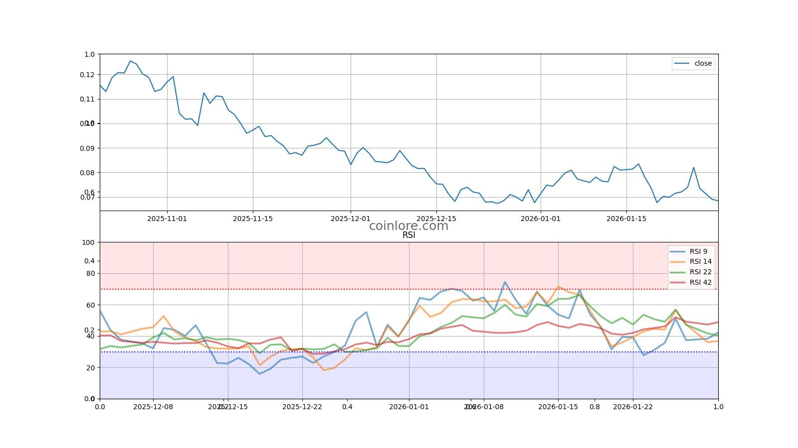 ZetaChain RSI indicator