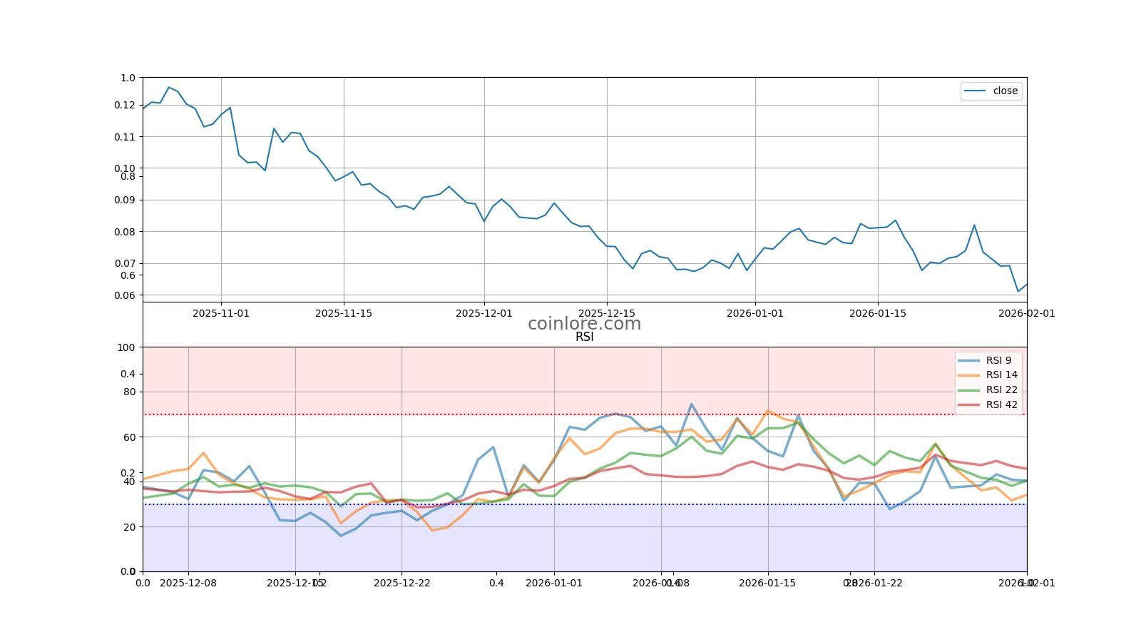 ZetaChain RSI indicator