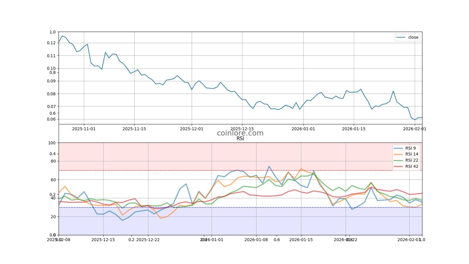 ZetaChain RSI indicator