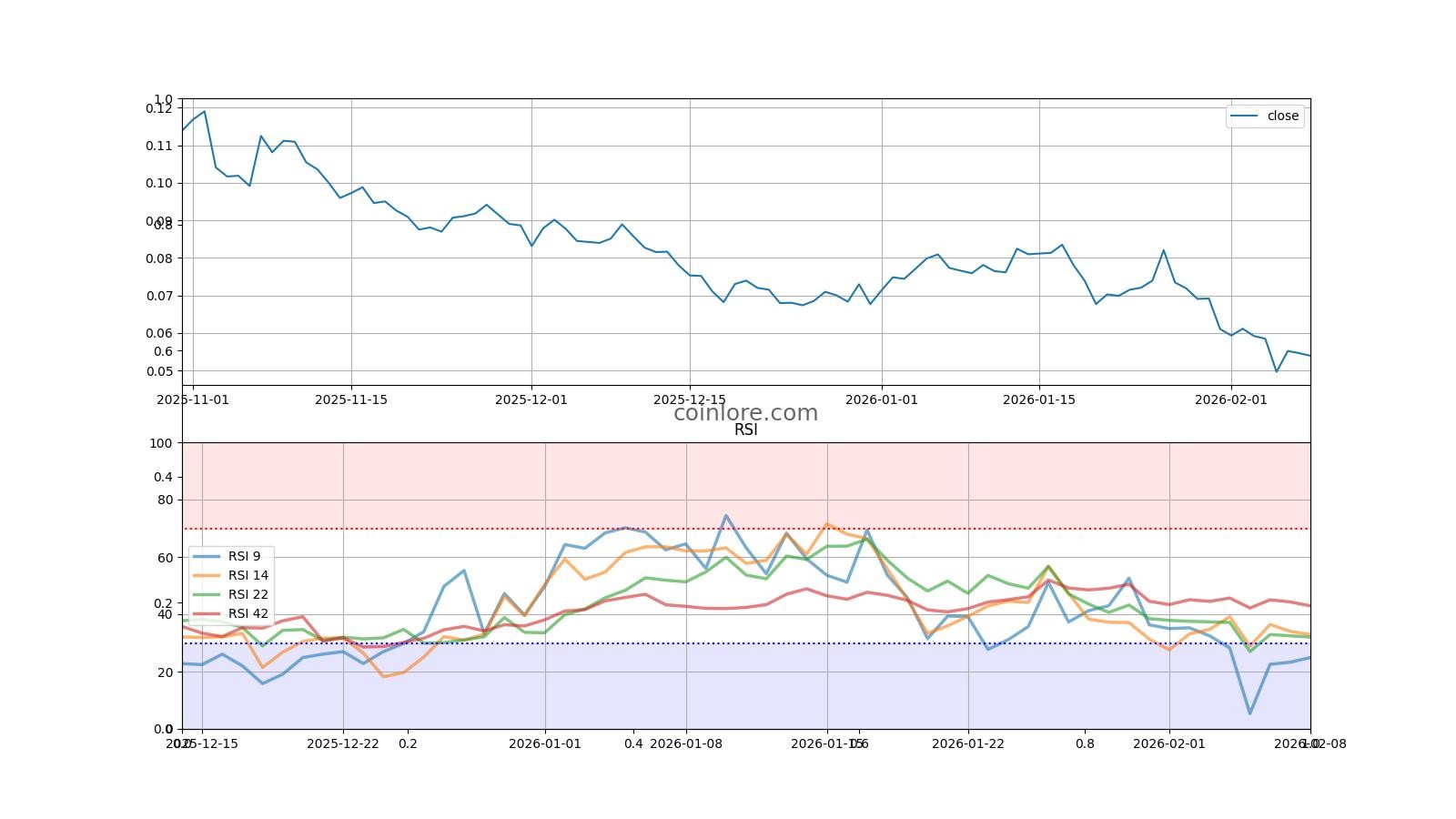 ZetaChain RSI indicator
