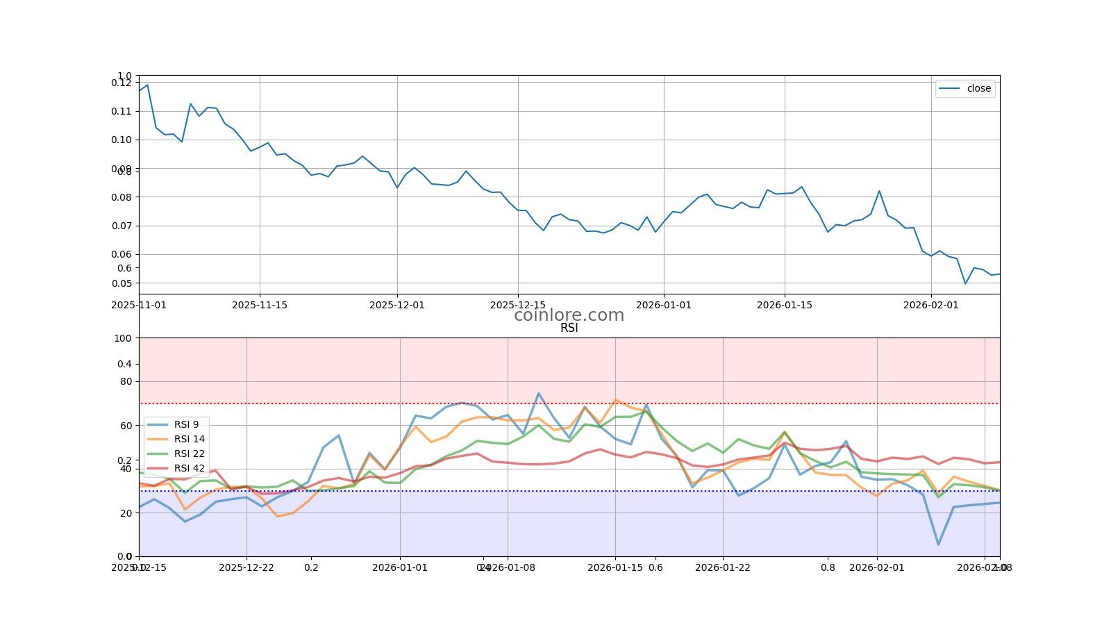 ZetaChain RSI indicator