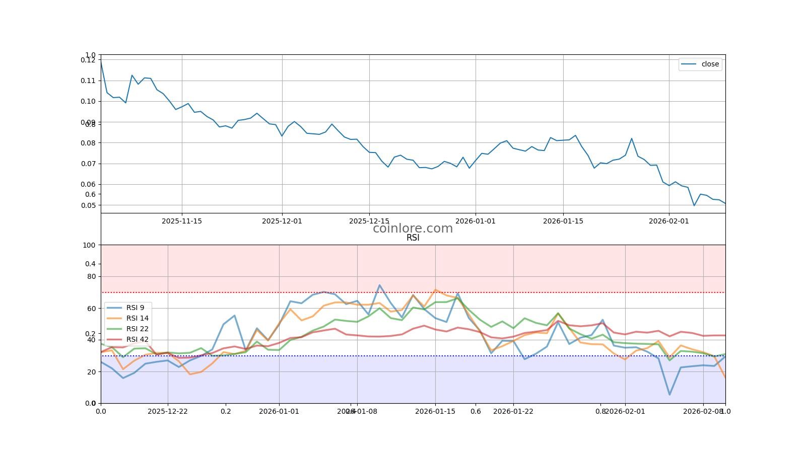 ZetaChain RSI indicator