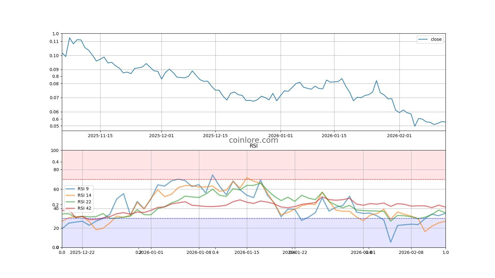 ZetaChain RSI indicator