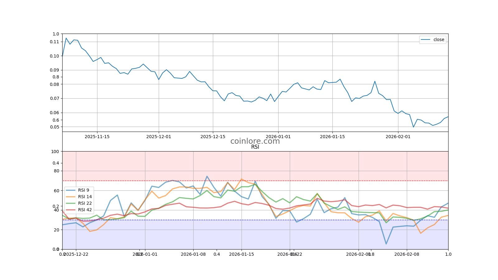 ZetaChain RSI indicator