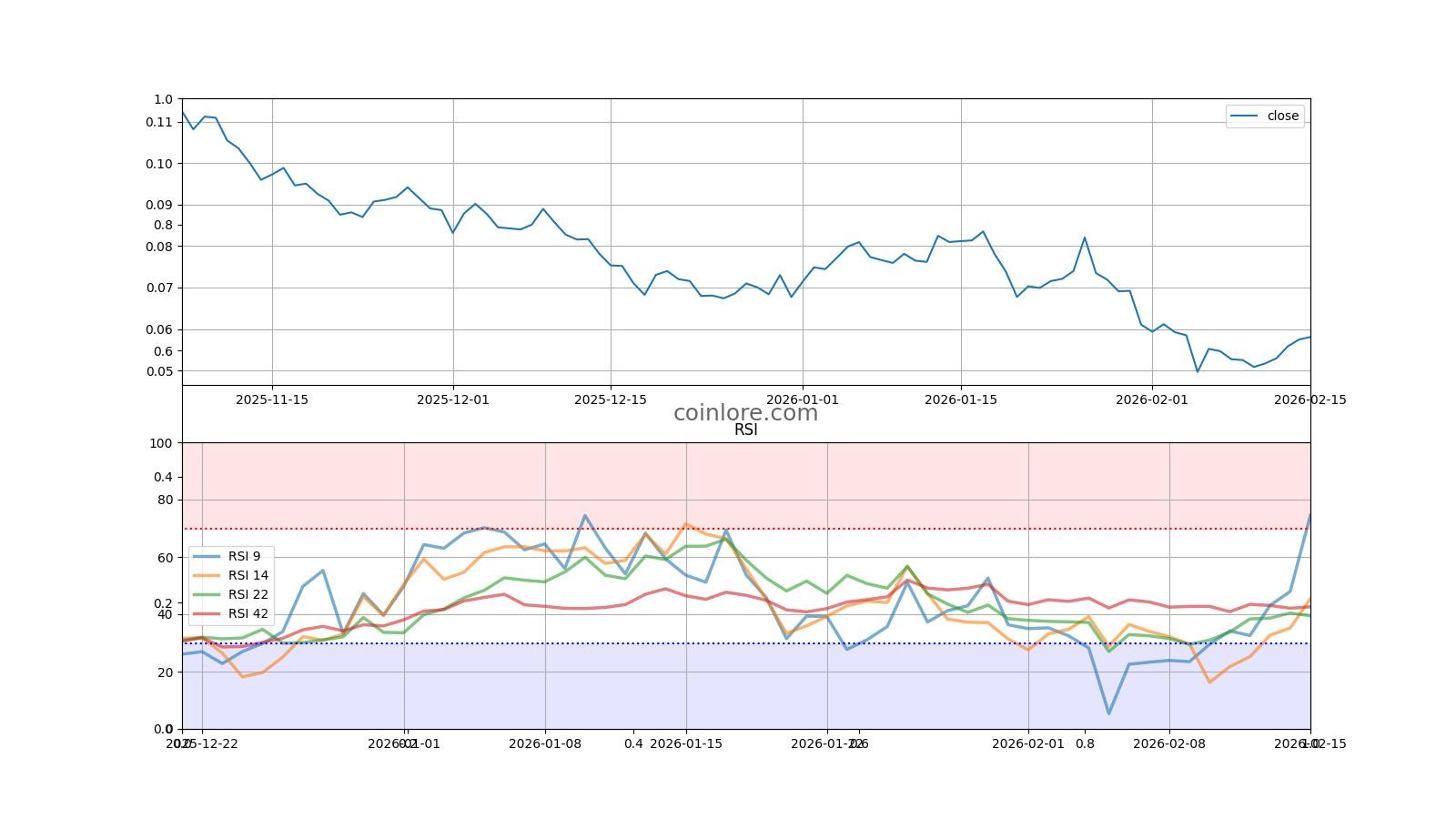 ZetaChain RSI indicator