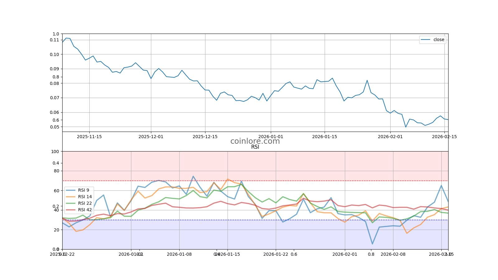 ZetaChain RSI indicator