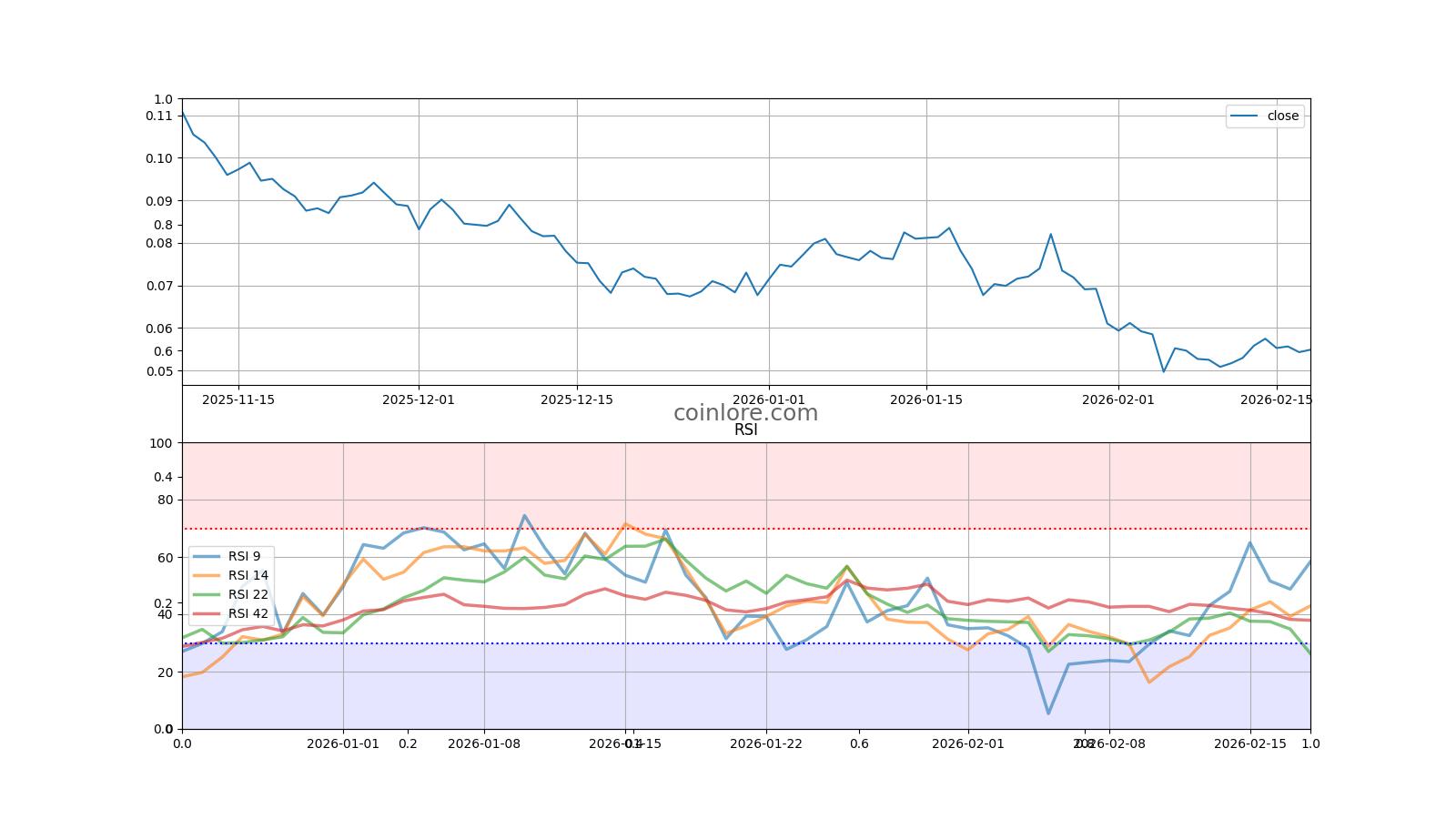 ZetaChain RSI indicator