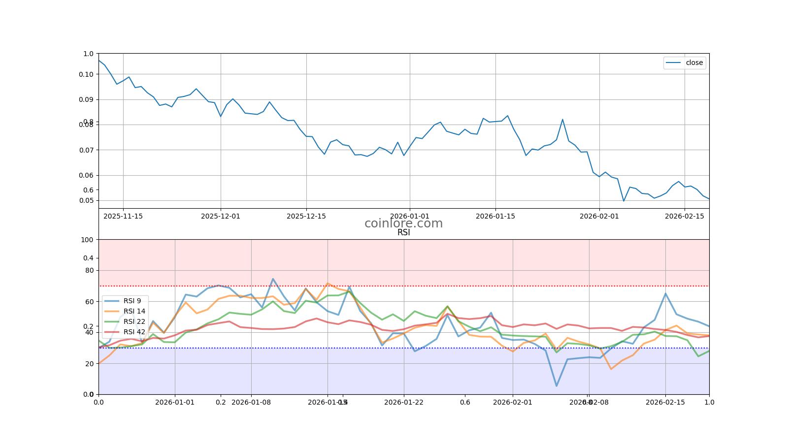 ZetaChain RSI indicator