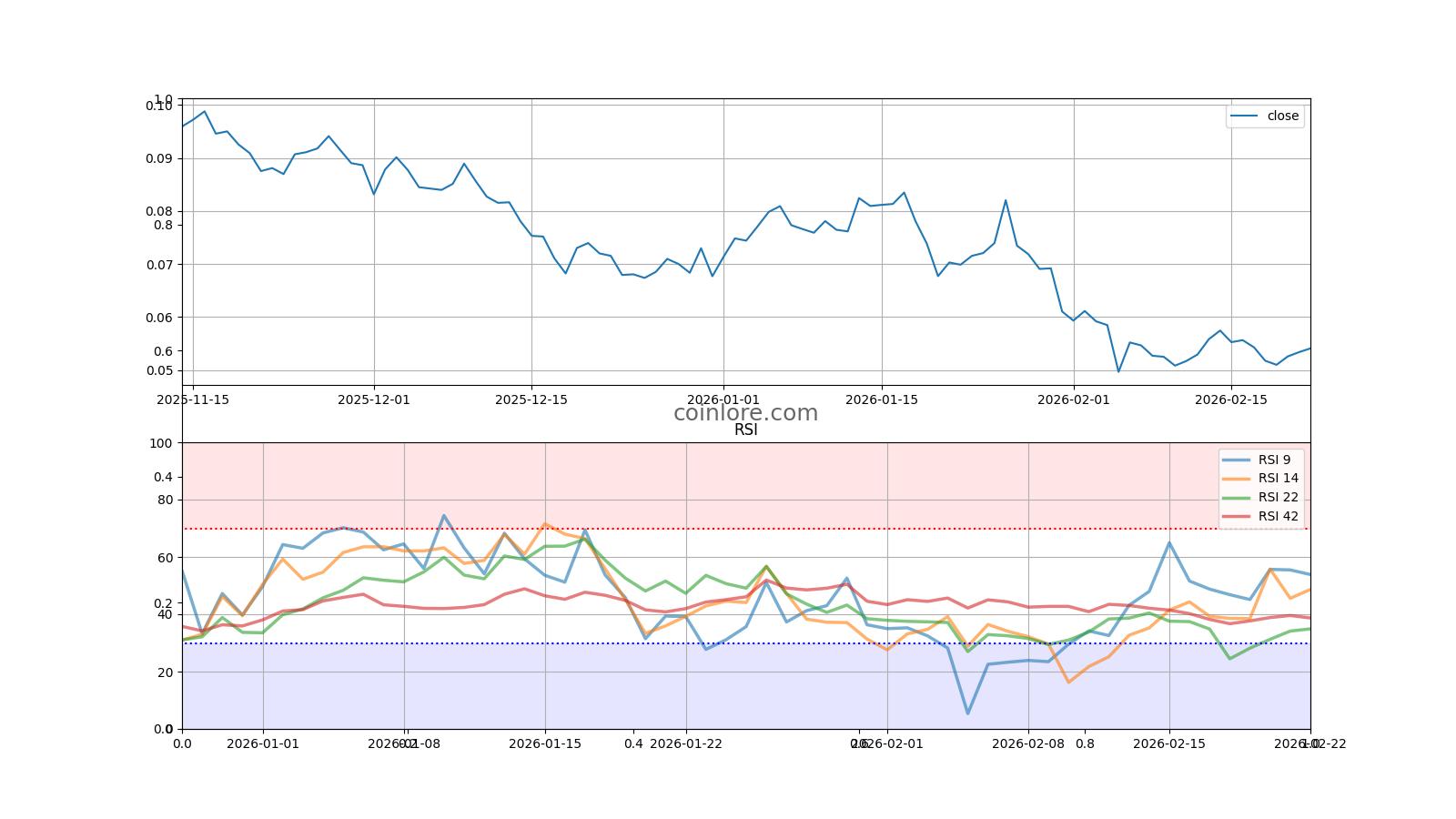 ZetaChain RSI indicator
