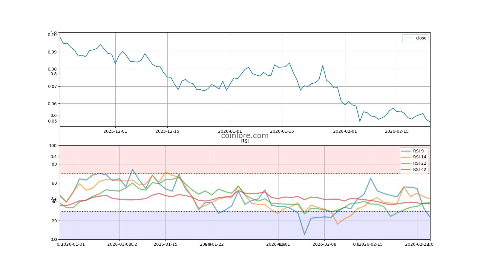 ZetaChain RSI indicator