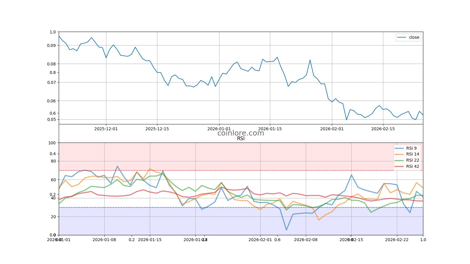 ZetaChain RSI indicator