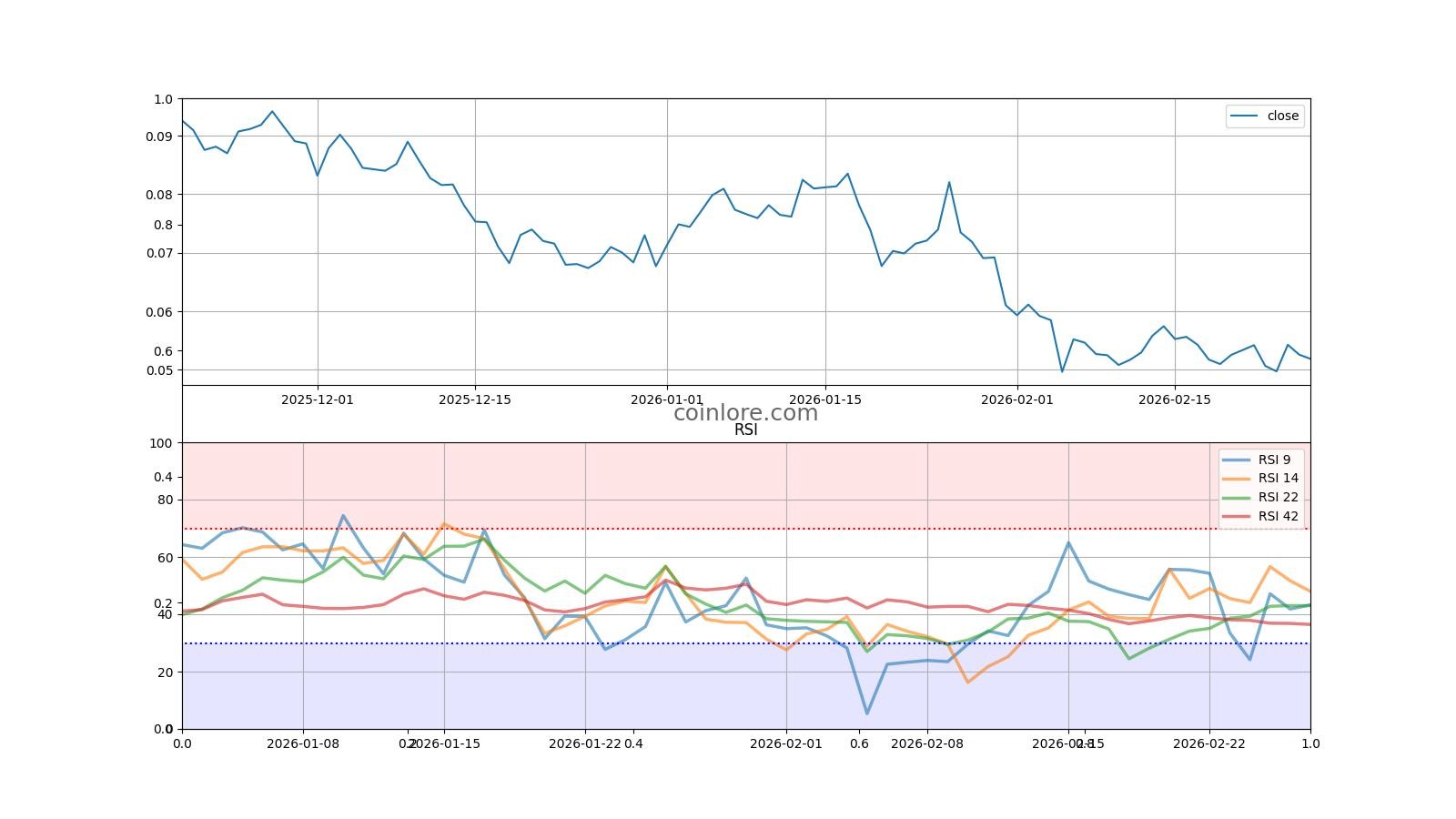 ZetaChain RSI indicator