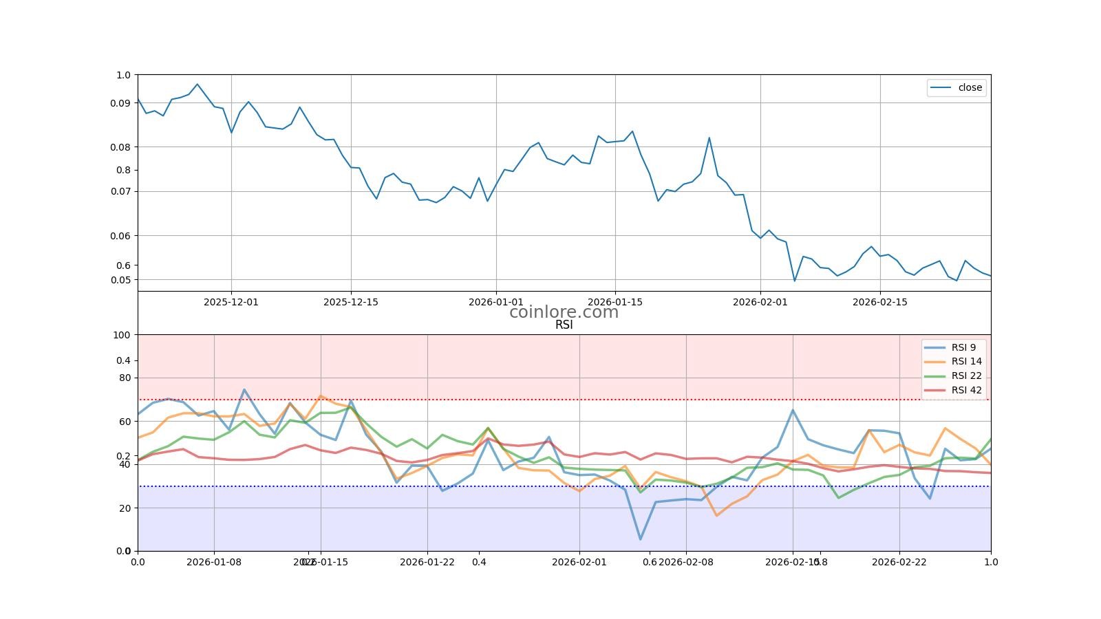 ZetaChain RSI indicator