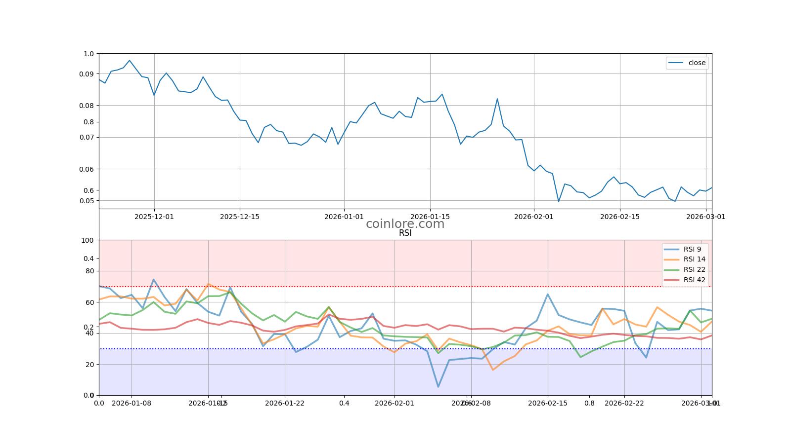 ZetaChain RSI indicator