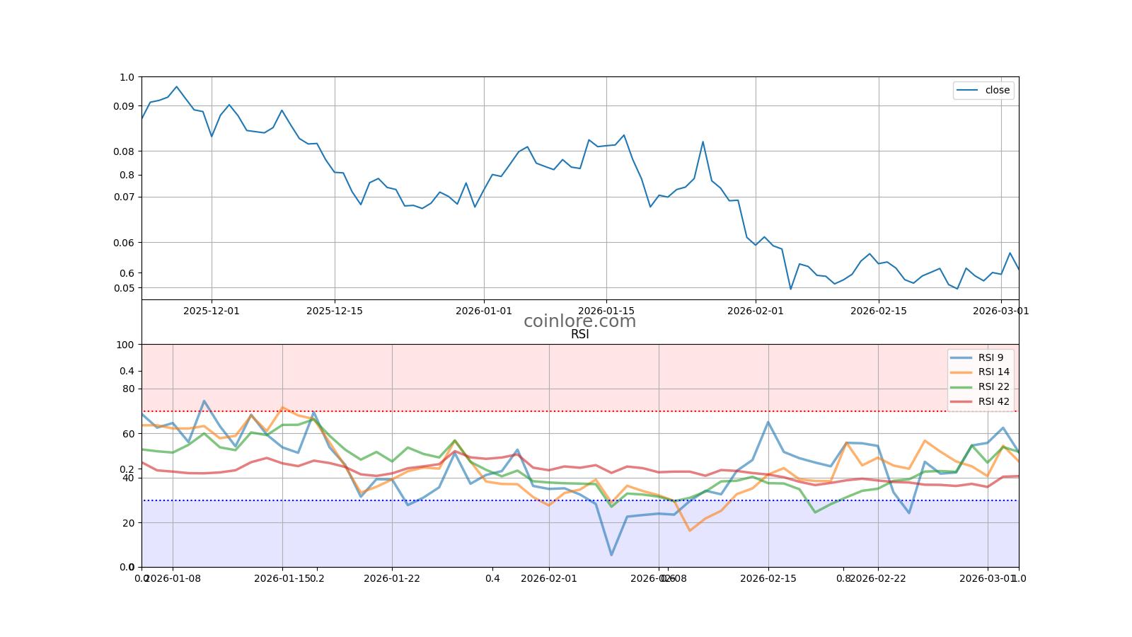 ZetaChain RSI indicator