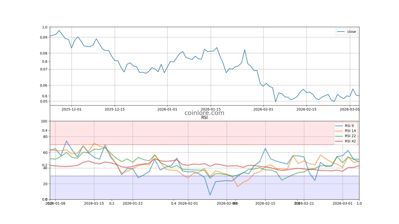 ZetaChain RSI indicator