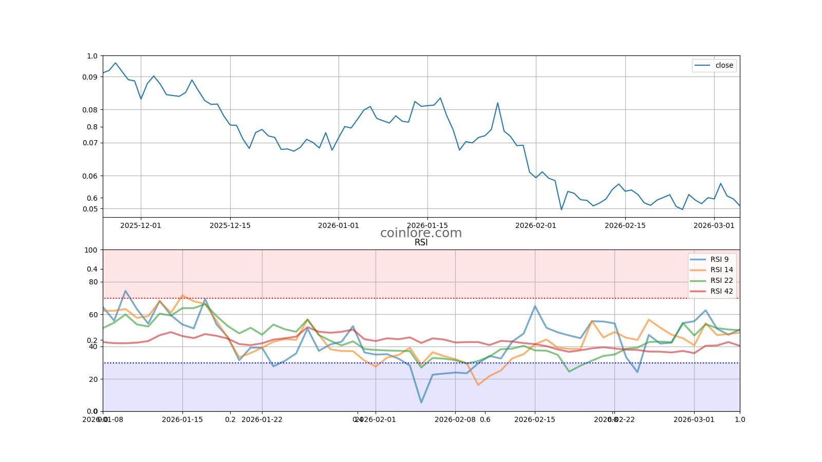 ZetaChain RSI indicator