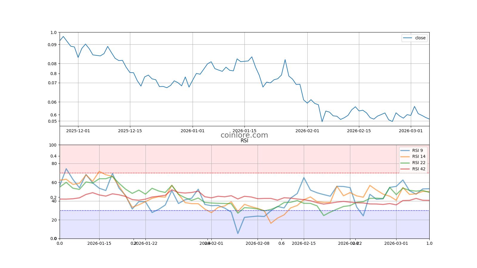ZetaChain RSI indicator