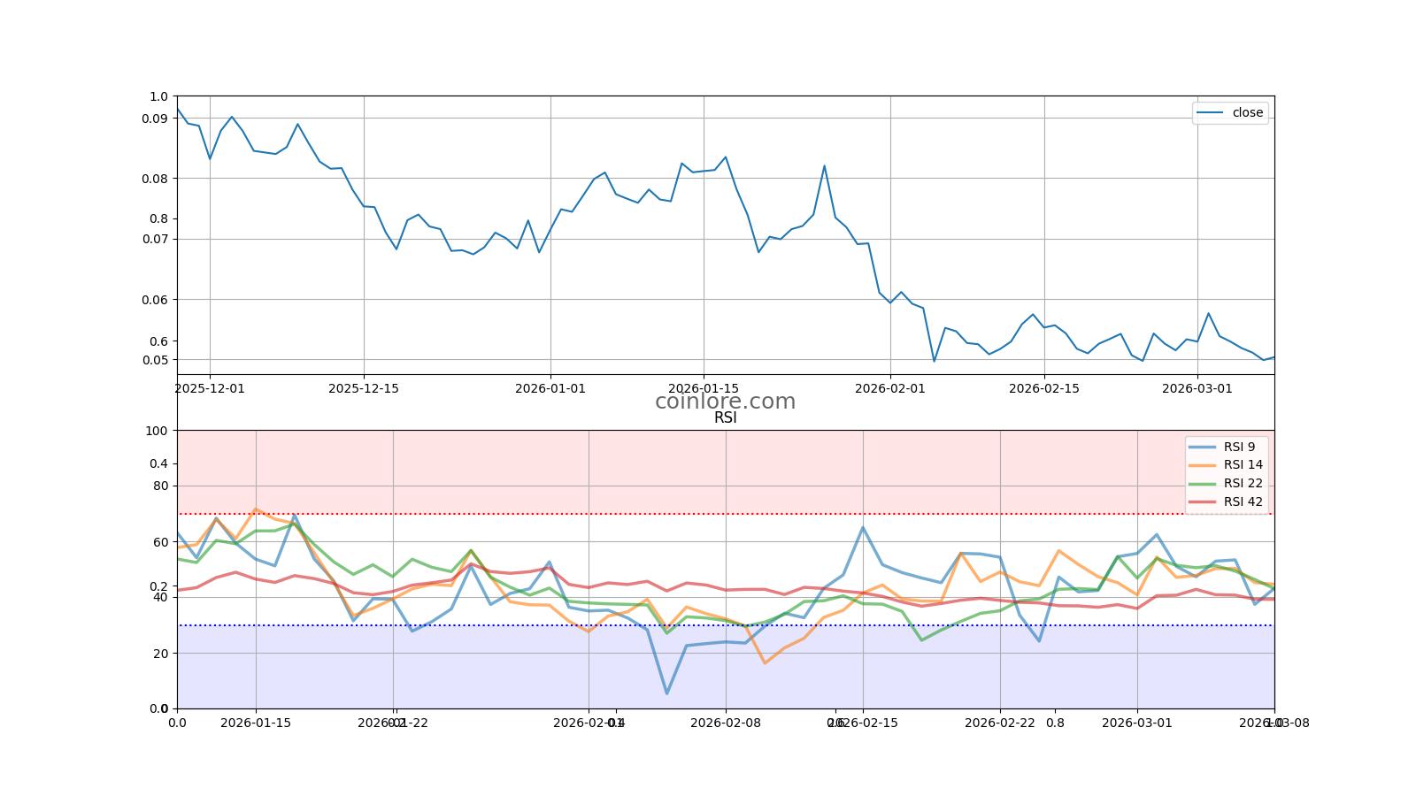 ZetaChain RSI indicator