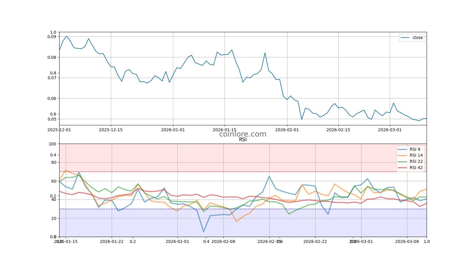 ZetaChain RSI indicator