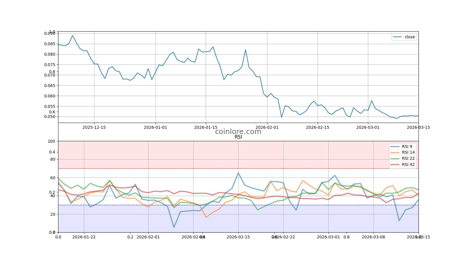ZetaChain RSI indicator