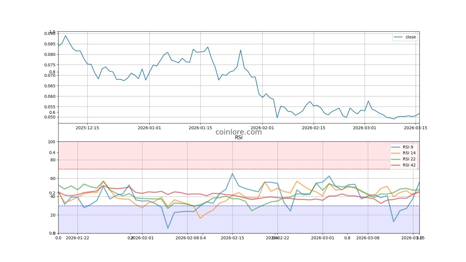 ZetaChain RSI indicator