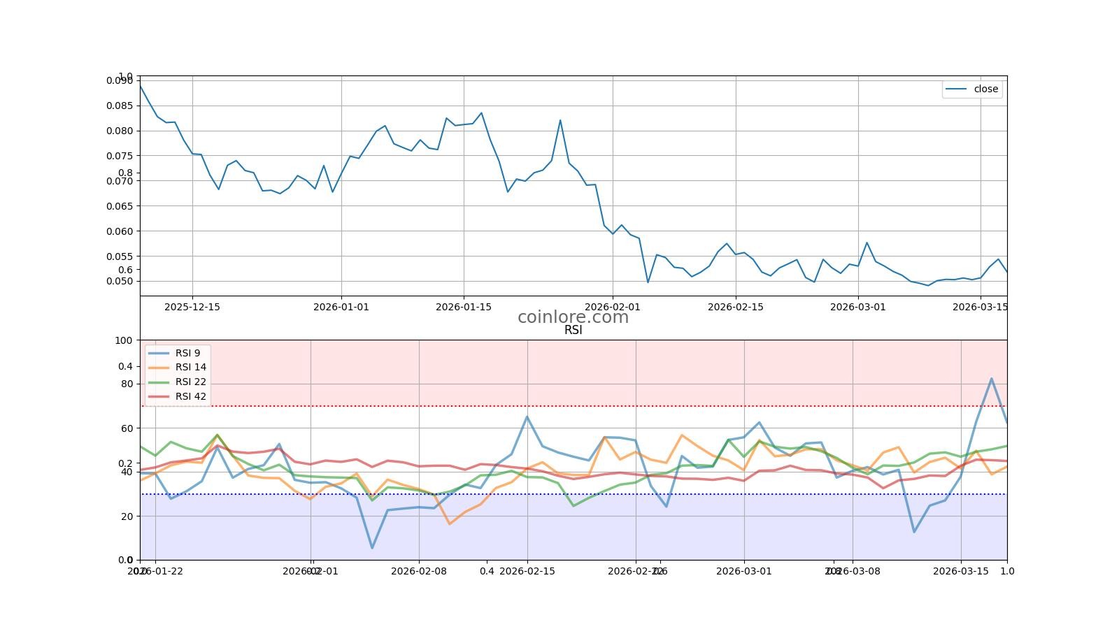ZetaChain RSI indicator