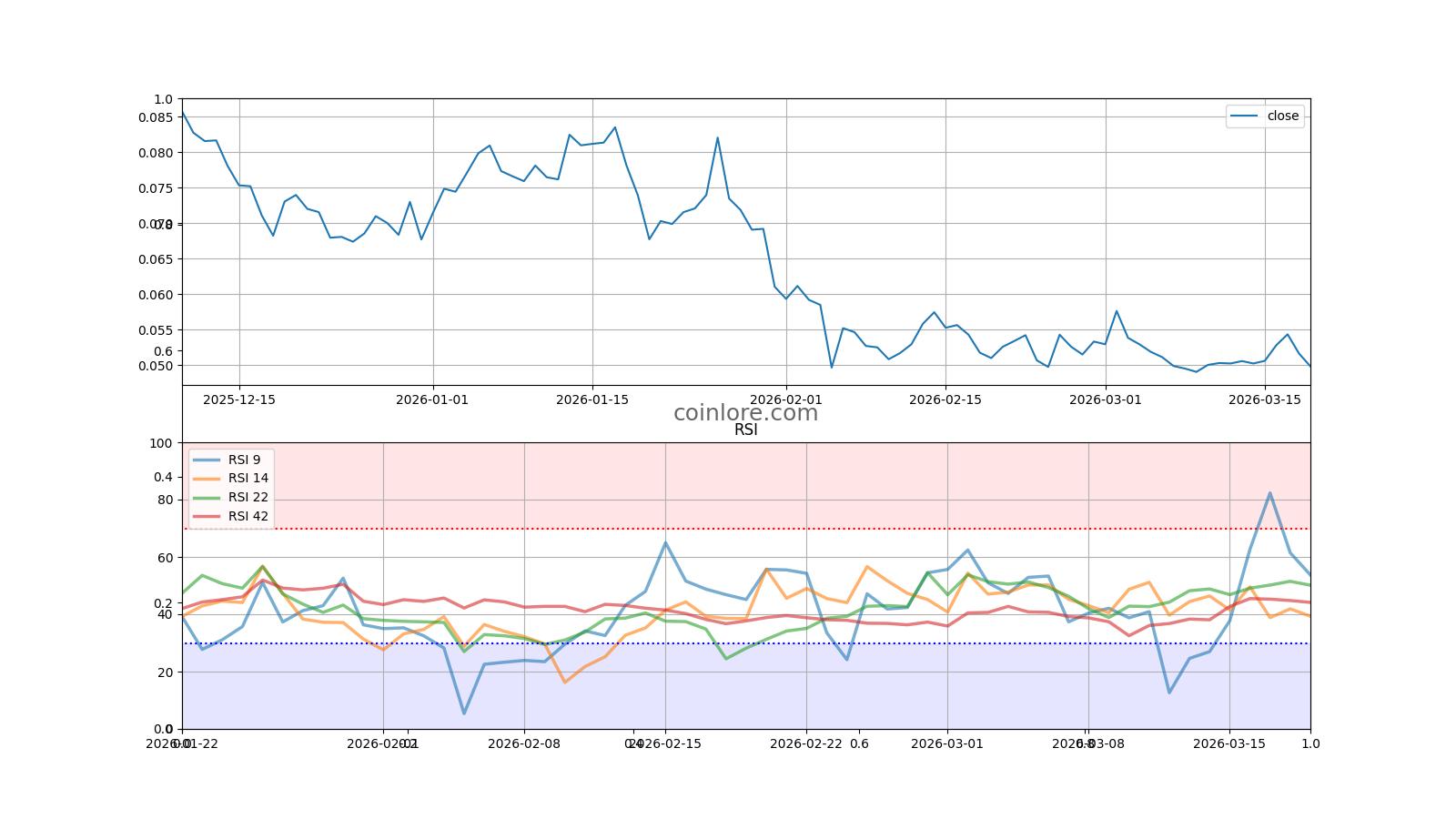 ZetaChain RSI indicator