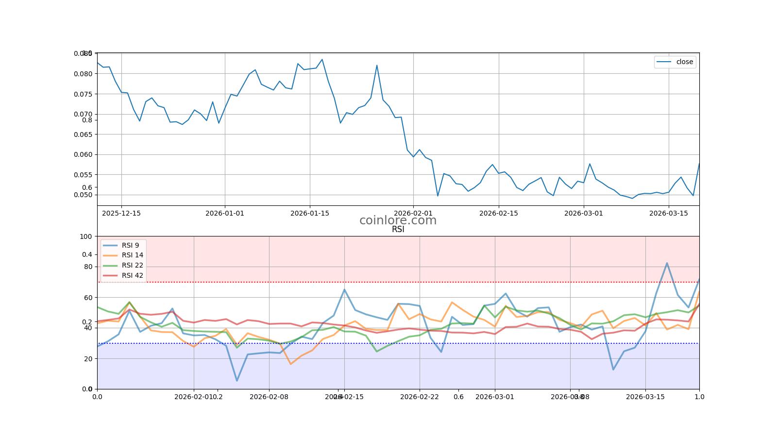 ZetaChain RSI indicator