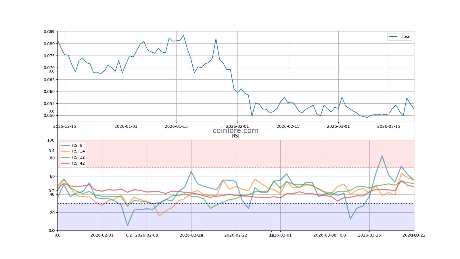 ZetaChain RSI indicator