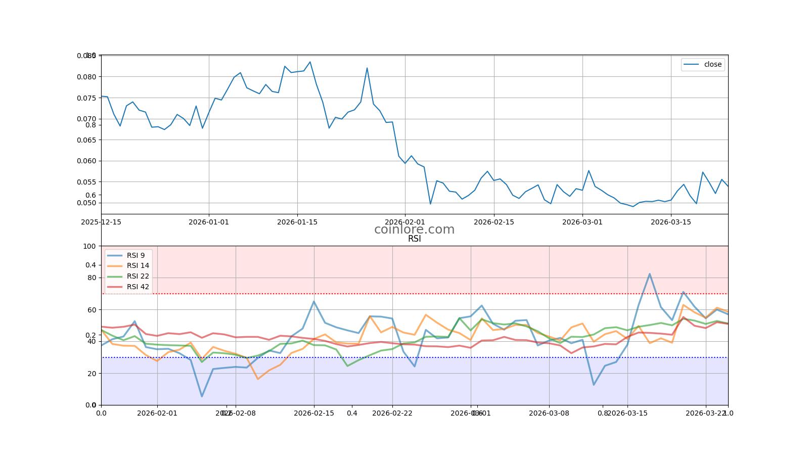 ZetaChain RSI indicator