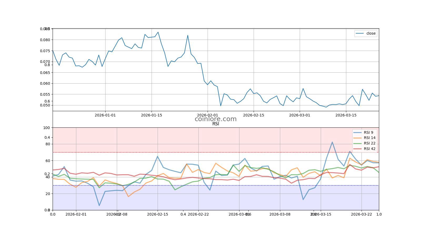 ZetaChain RSI indicator